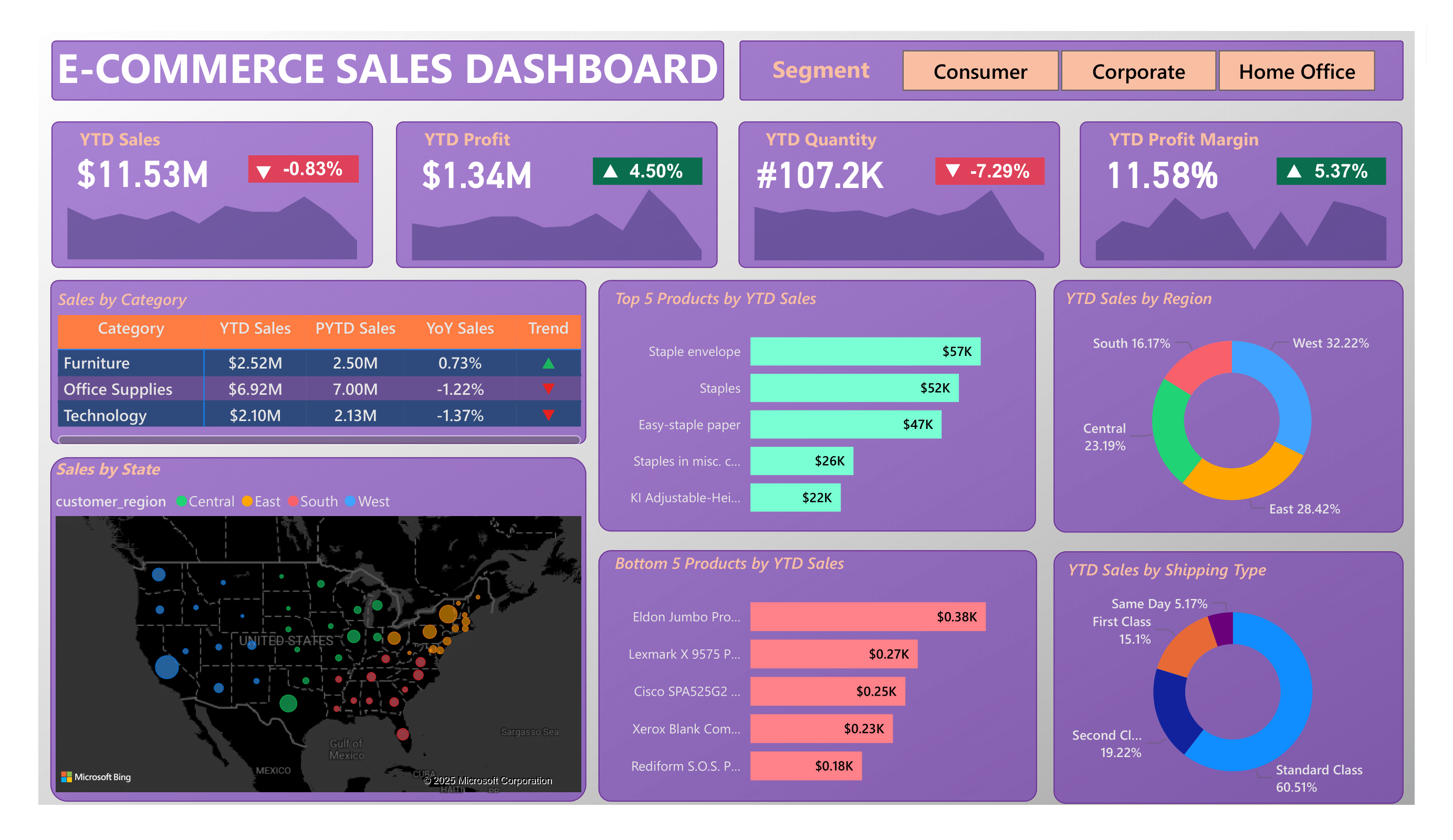 E-Commerce Sales Dashboard – Power BI Project